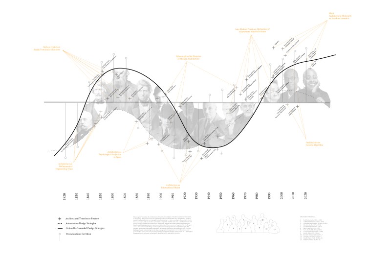 Chronograms of Architecture Exhibit (Architectural Association) – Race ...